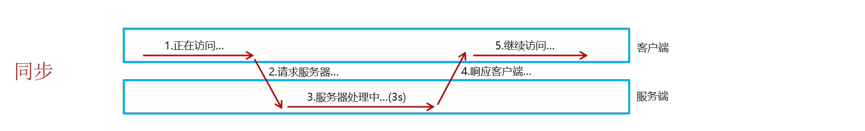 Ajax同步请求和异步请求有什么区别? 知乎