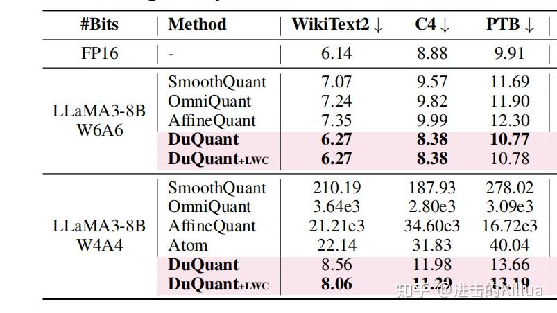 [LLM量化系列] DuQuant、AffineQuant和FlatQuant - 知乎