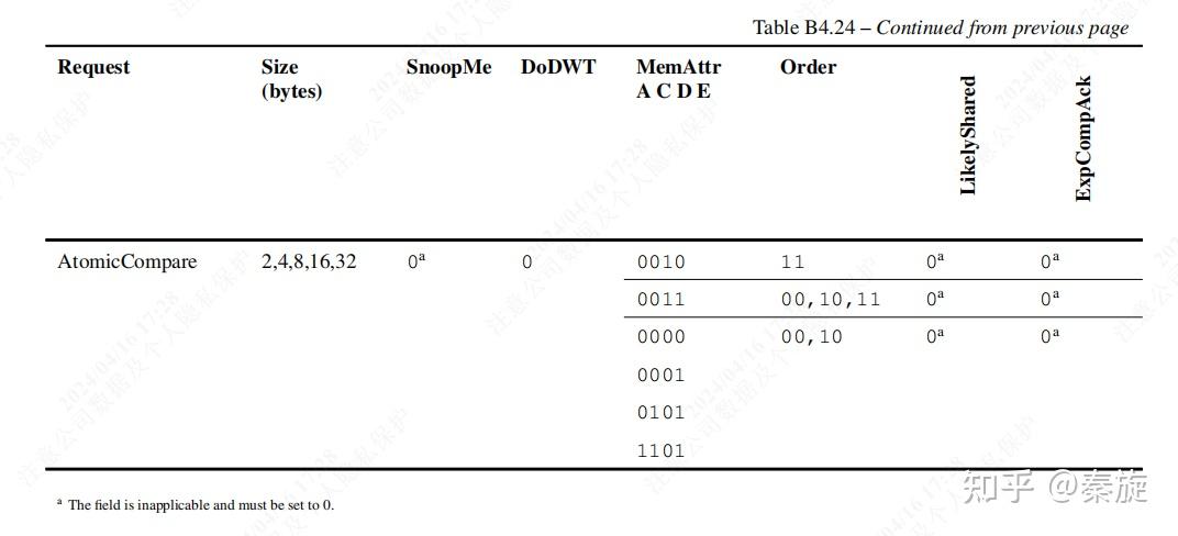 AMBA 5 CHI Architecture Specification Issue F Chapter 4 Coherence ...