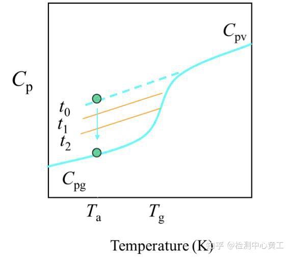 秒懂常用热分析实用方法——TG、TMA、DSC - 知乎