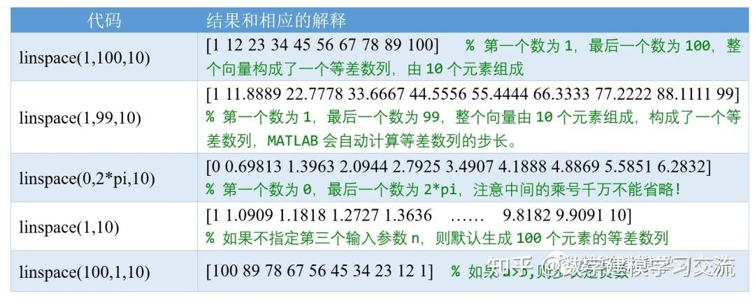 第3章：matlab矩阵的操作第1部分（matlab入门课程）31 复习矩阵的基础知识、32 Matlab中的向量、33 Matlab中