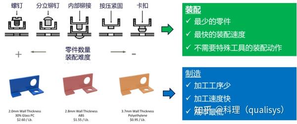 产品设计降本铁三角: DFMA+VAVE+TRIZ - 知乎