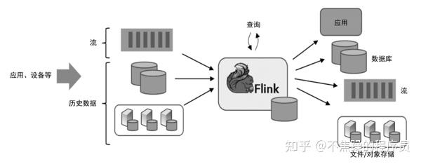 10分钟入门Flink--了解Flink - 知乎