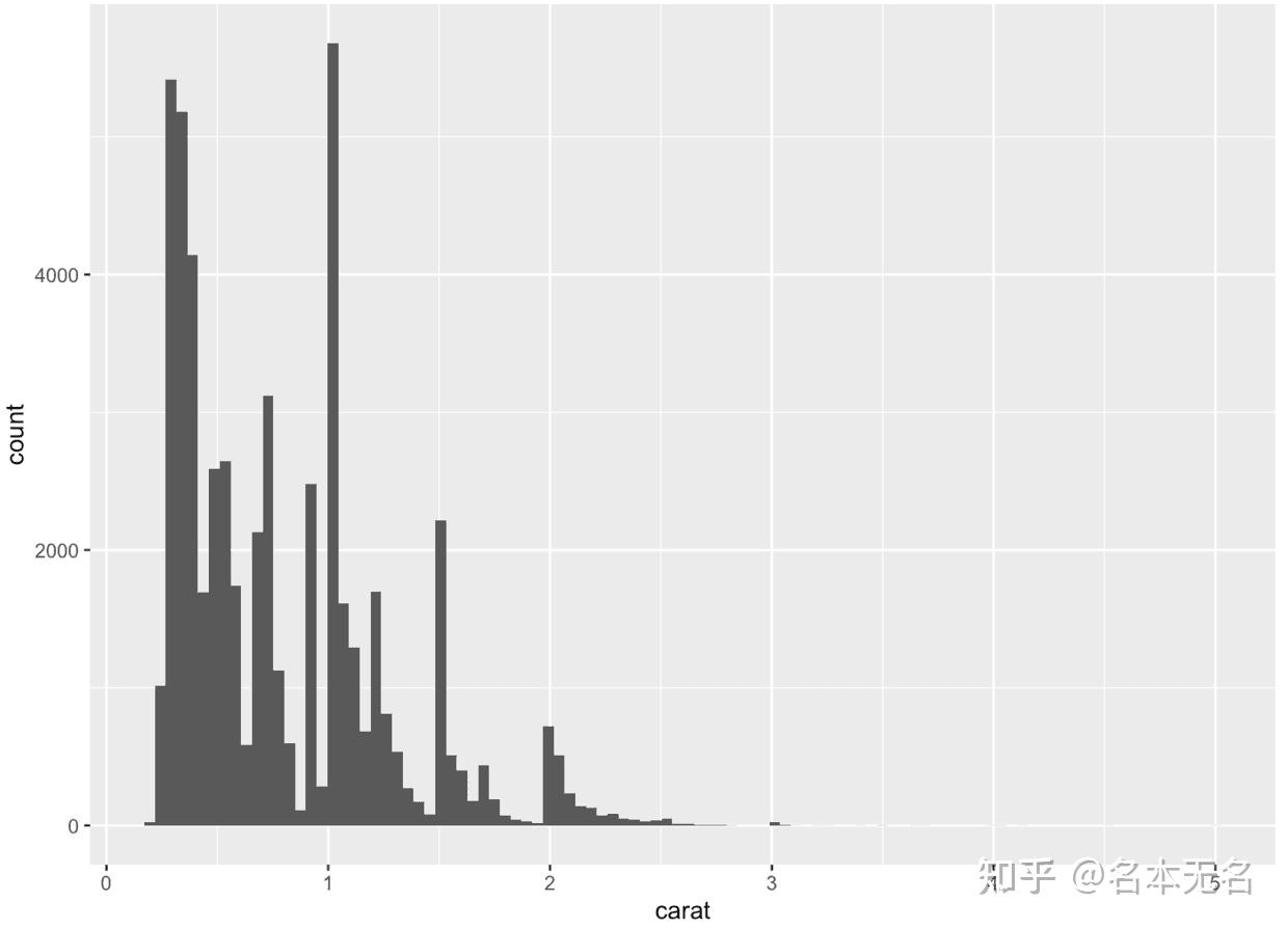 R 数据可视化 —— ggplot 直方图与密度图 - 知乎