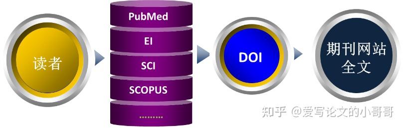 一文看懂期刊文献中的DOI - 知乎