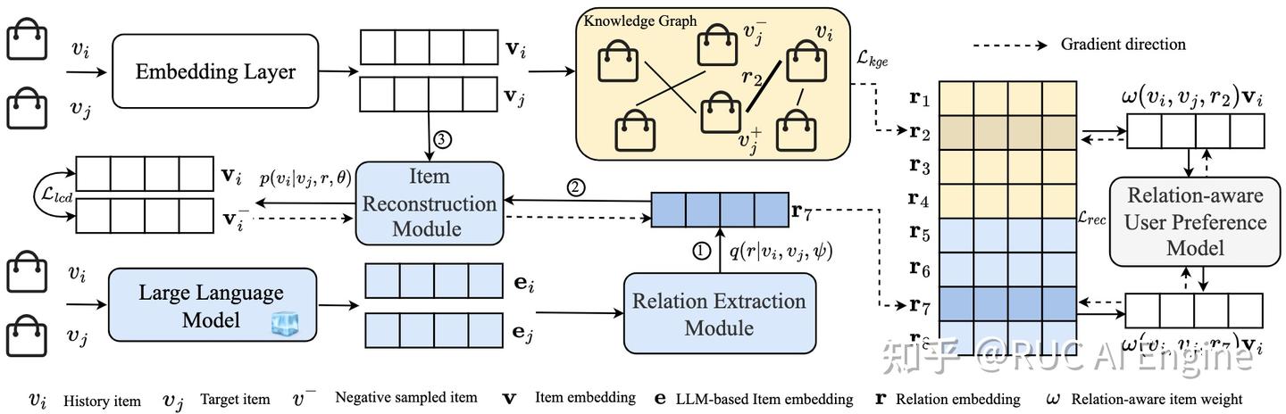 LLM+Recommendation大模型推荐近期进展 | 含WWW, SIGIR, AAAI等顶会文章 - 知乎