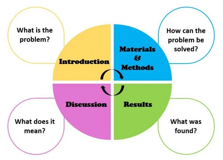 SCI写作黄金法则：用IMRAD架构论文 - 知乎