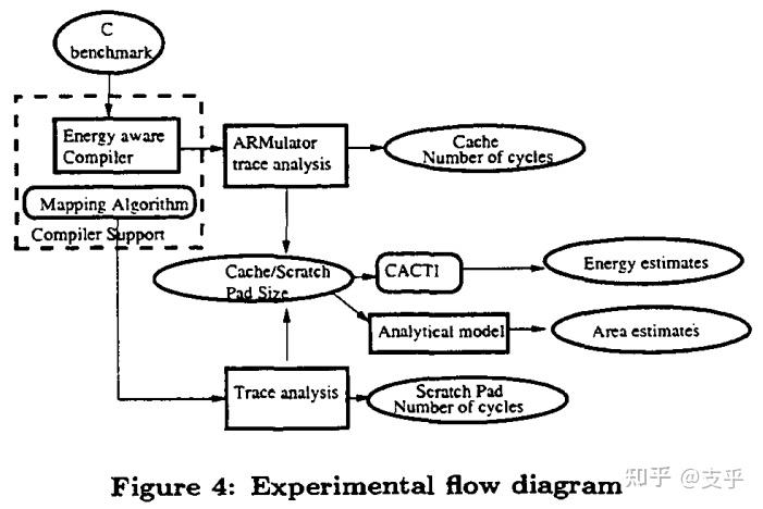 TCM(Tightly Coupled Memory)紧耦合存储器前身 - 知乎