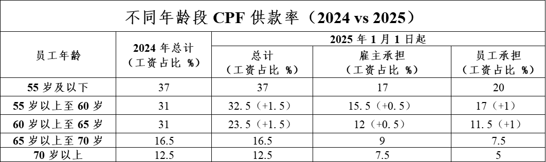 2025年新加坡 CPF 和 SDL 缴款率：雇主缴款和工资合规指南 - 知乎