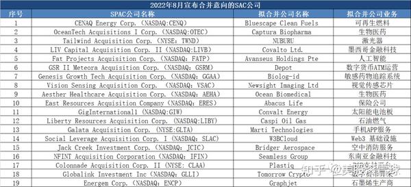 2022年8月SPAC公司上市及合并情况 - 知乎