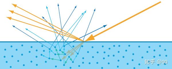 Blender Principled BSDF shader 使用教程 - 知乎