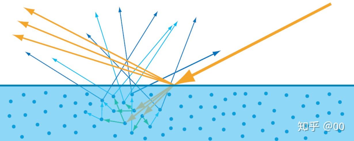 Blender Principled BSDF shader 使用教程 - 知乎