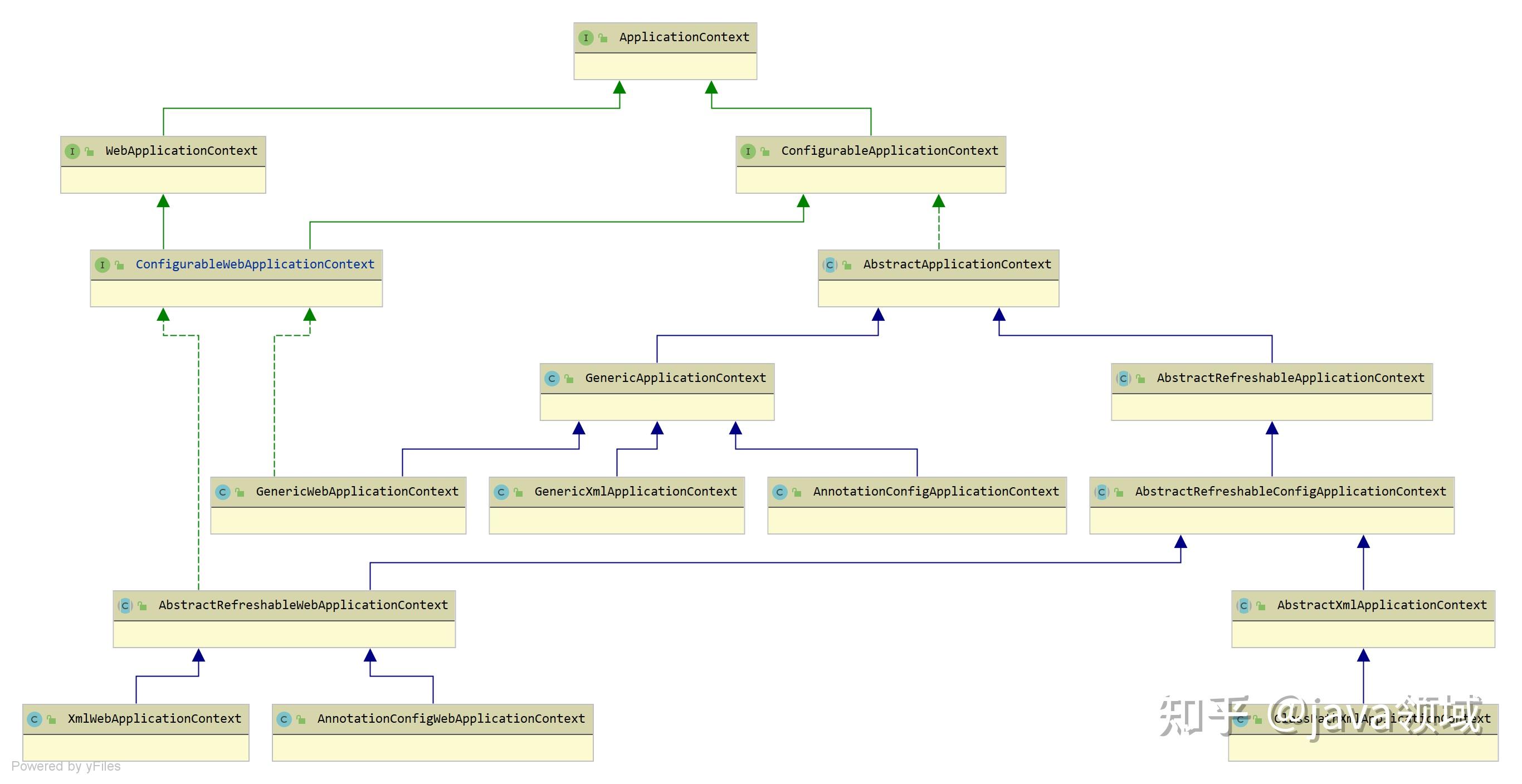Spring应用上下文 Applicationcontext 知乎