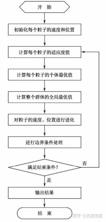 一篇文章搞懂PSO（粒子群算法）理论讲解＋Python代码示例讲解 - 知乎