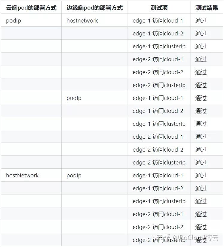 FabEdge 和 SuperEdge 联合在边缘 K8s 集群支持原生 Service 云边互访和 PodIP 直通 - 知乎
