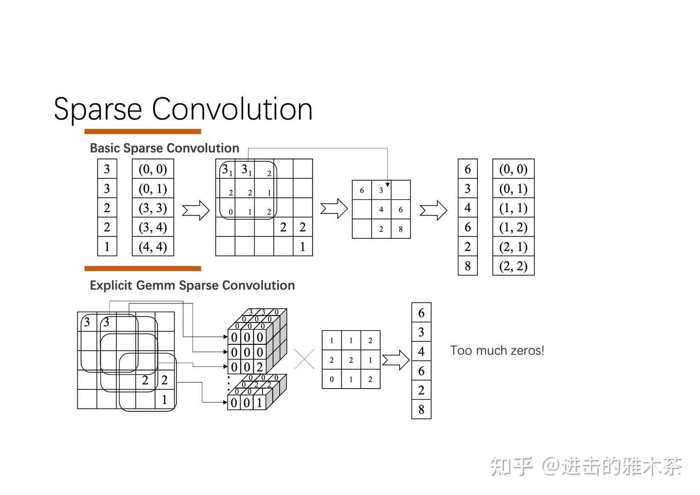 Spconv: 稀疏卷积的实现 - 知乎