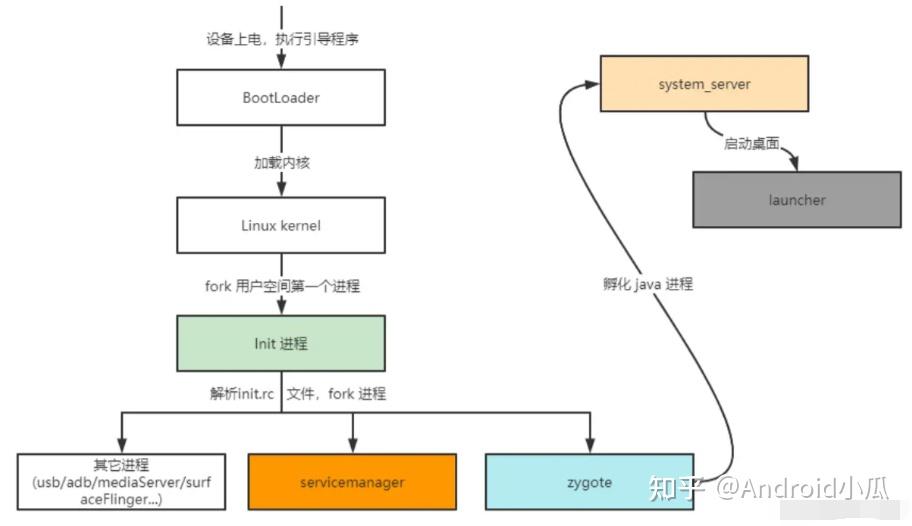 Android 系统启动到app 界面完整详解~ 知乎