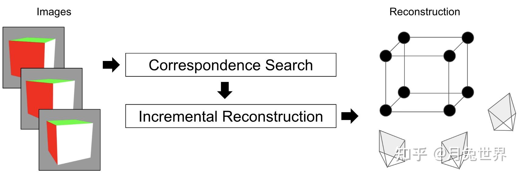 不同类别SfM算法 - 知乎