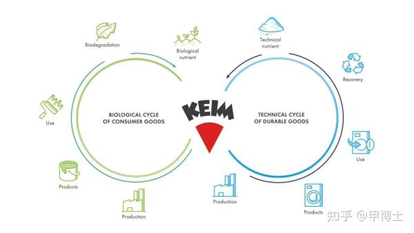 从摇篮到摇篮Cradle to Cradle即C2C认证 - 知乎