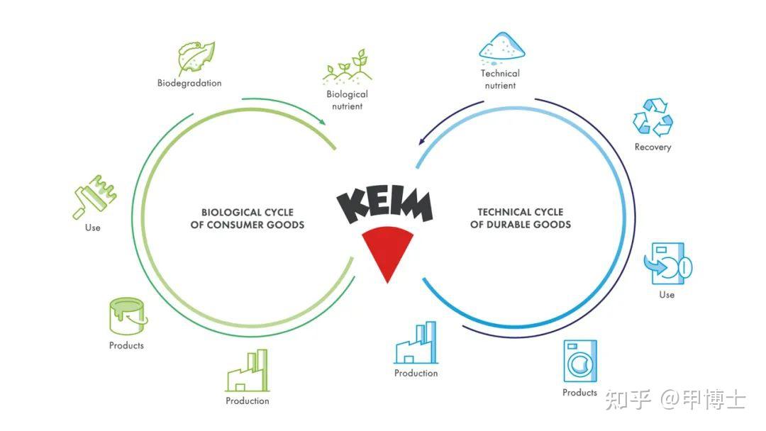 从摇篮到摇篮Cradle to Cradle即C2C认证 - 知乎