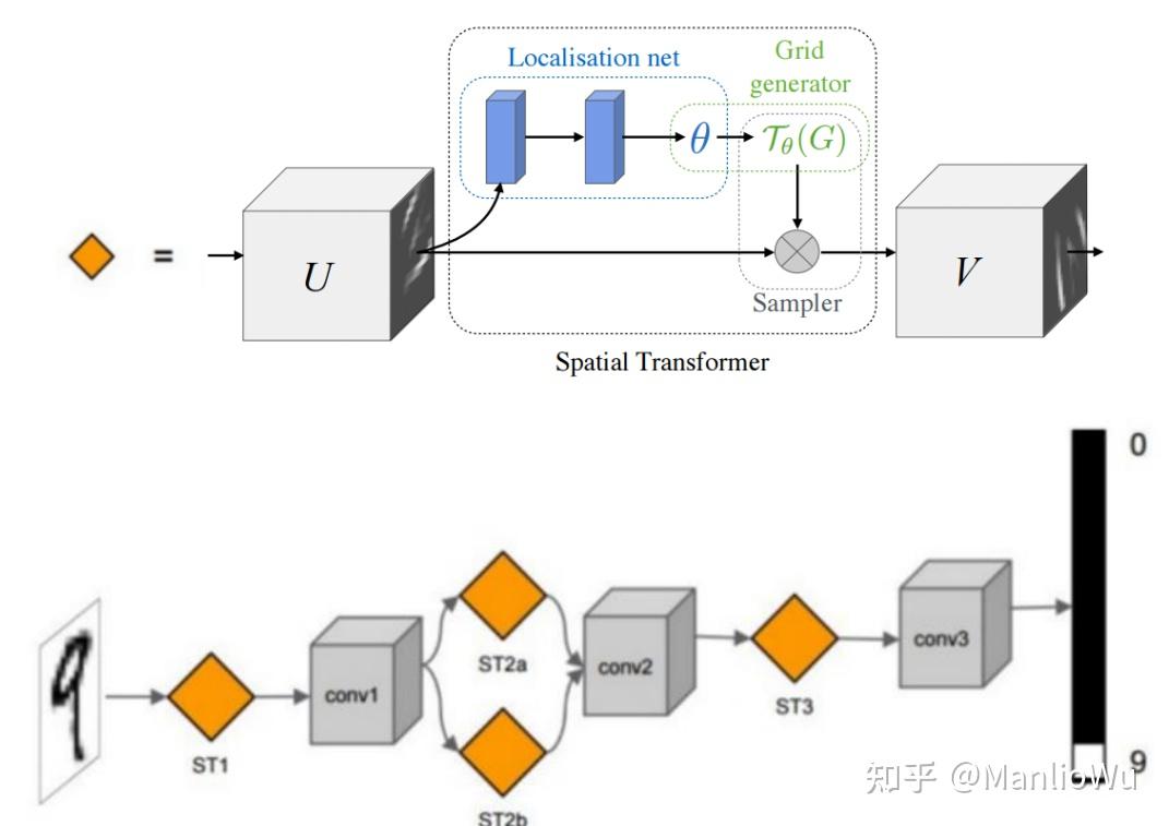 ML系列（五）Spatial Transformer Network - 知乎