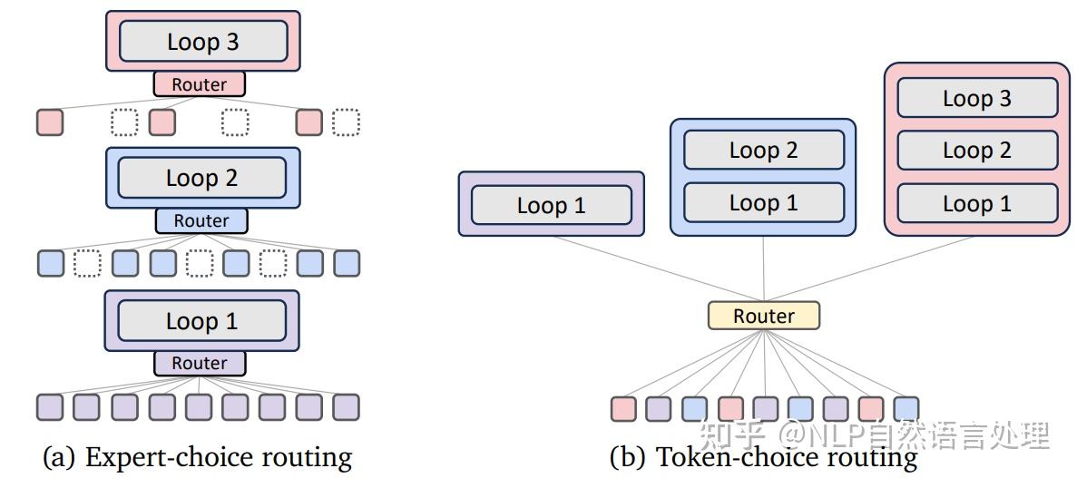 大模型能力，小模型成本！Google等 | 提出递归混合框架：MoR， 大幅提升LLM计算效率 - 知乎