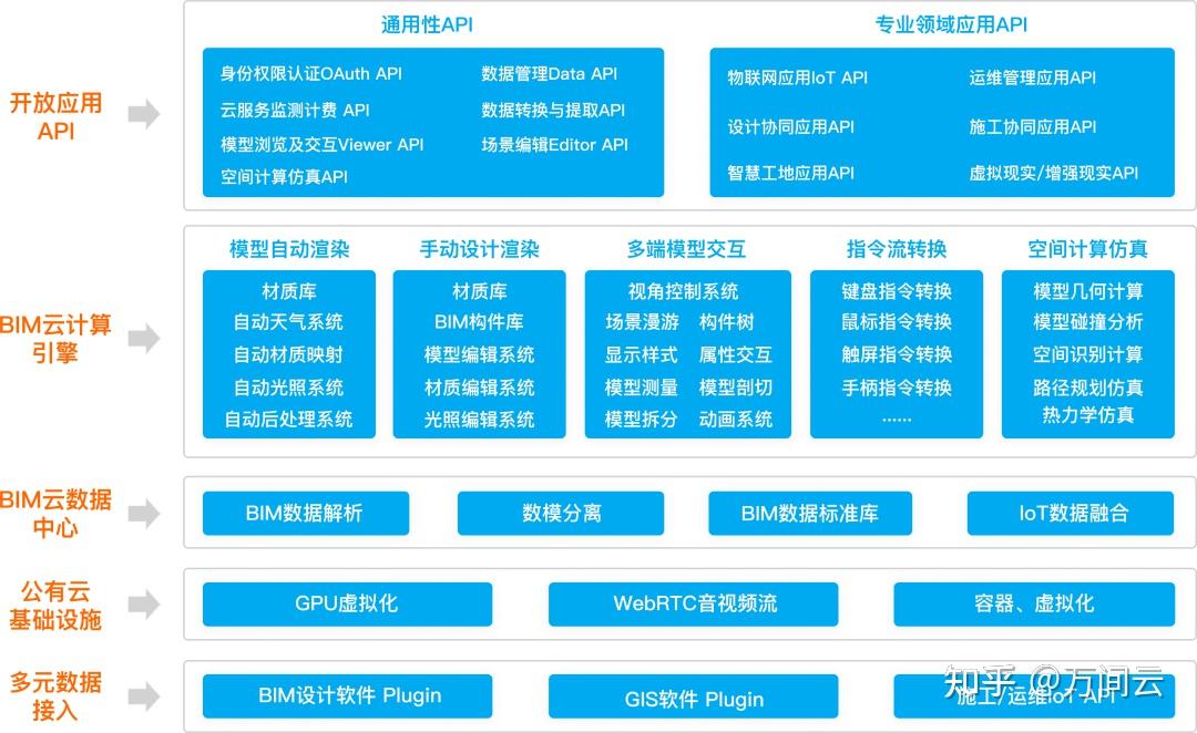 有谁做过BIM轻量化引擎产品（最好包括forge和广联达BIMFACE）的对比分析么？ - 知乎