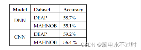 （论文加源码）基于DEAP和MABHOB数据集的二分类脑电情绪识别（pytorch深度神经网络（DNN）和卷积神经网络（CNN）） - 知乎