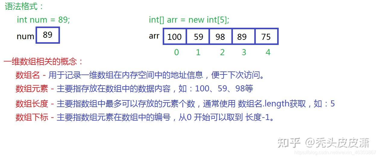 Java中数组的应用 知乎
