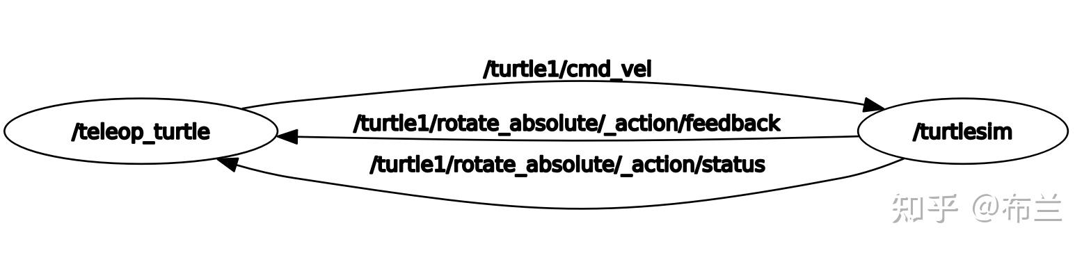 《ROS2入门教程》第二章：1. 让小海龟动起来之Turtlesim与rqt工具的使用 - 知乎