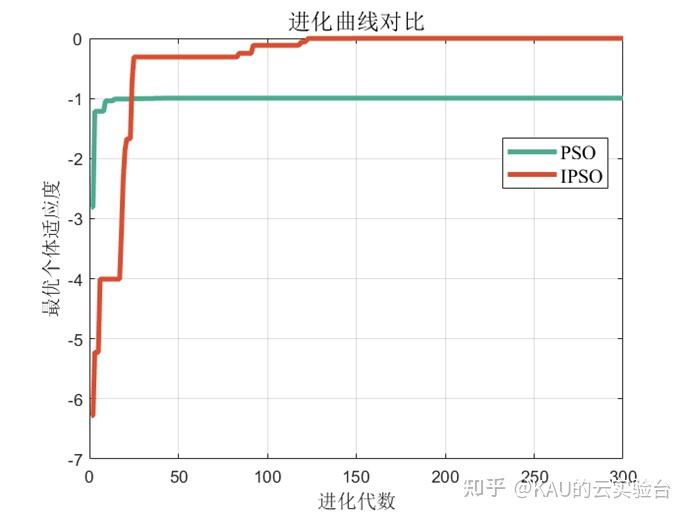自适应混沌粒子群算法matlab 知乎 