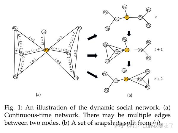 论文阅读Exploring Temporal Information for Dynamic Network Embedding - 知乎