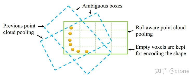2020TPAMI—Part A2: 3D Object Detection from Point Cloud with Part-aware and Part-aggregation ...