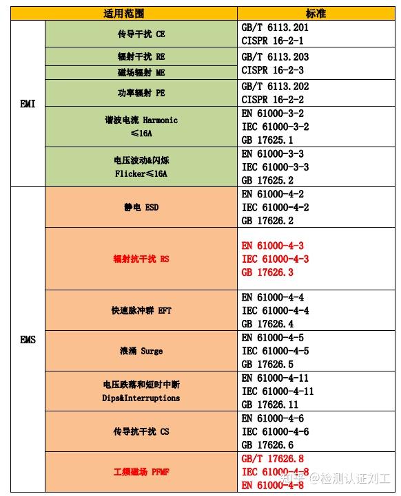 EMC测试项目标准分类，不同类别产品适用不同标准 - 知乎