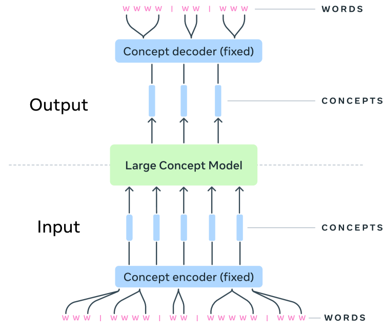 【论文解读】LCM：预测下一个「概念」而非token - 知乎