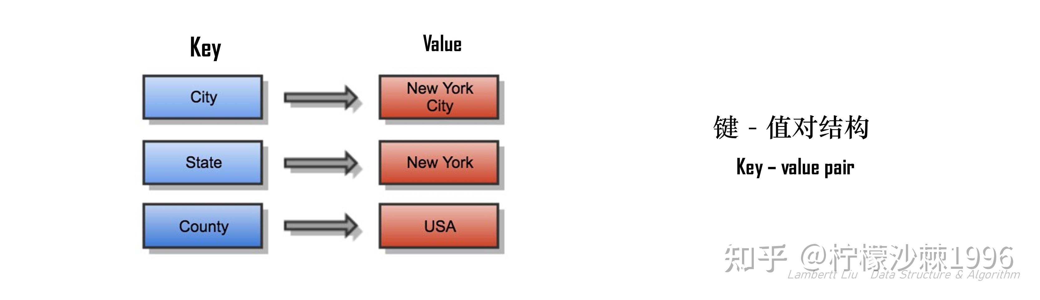 【ALG 算法】024 | 哈希表 uthash实现 - 知乎