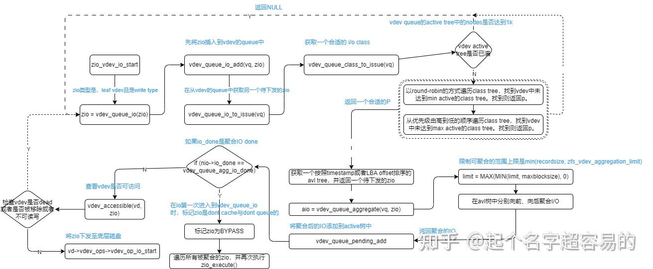 zfs zio_vdev_io_start流程分析 - 知乎