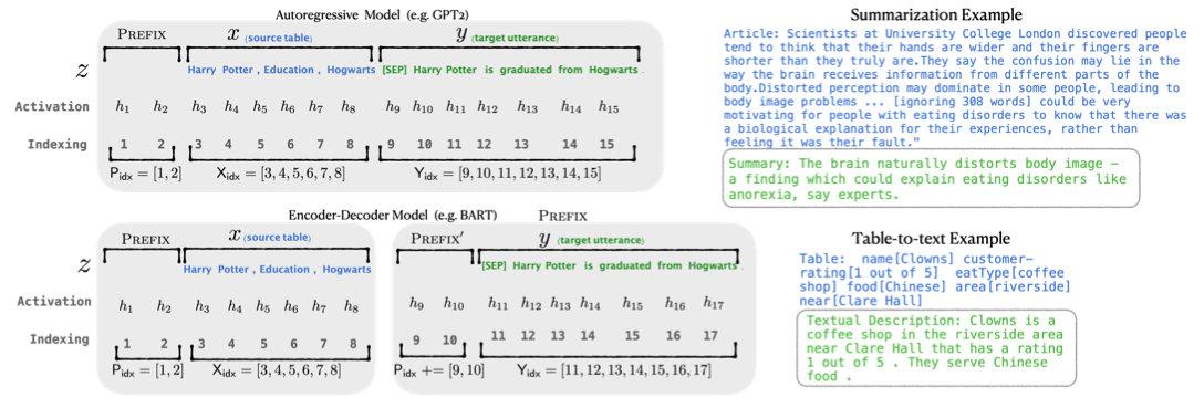Prompt范式第二阶段｜Prefix-tuning、P-tuning、Prompt-tuning - 知乎