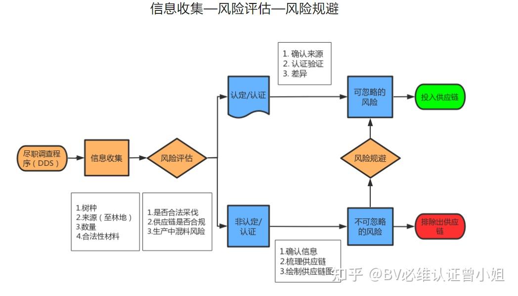 竹木纸出口认证FSC,EUTR，EUDR,DDS,PEFC/CFCC - 知乎