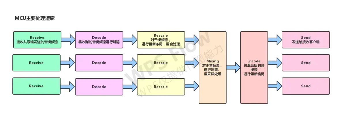 WebRTC学习笔记三 Mesh|MCU|SFU开源实现方案 - 知乎