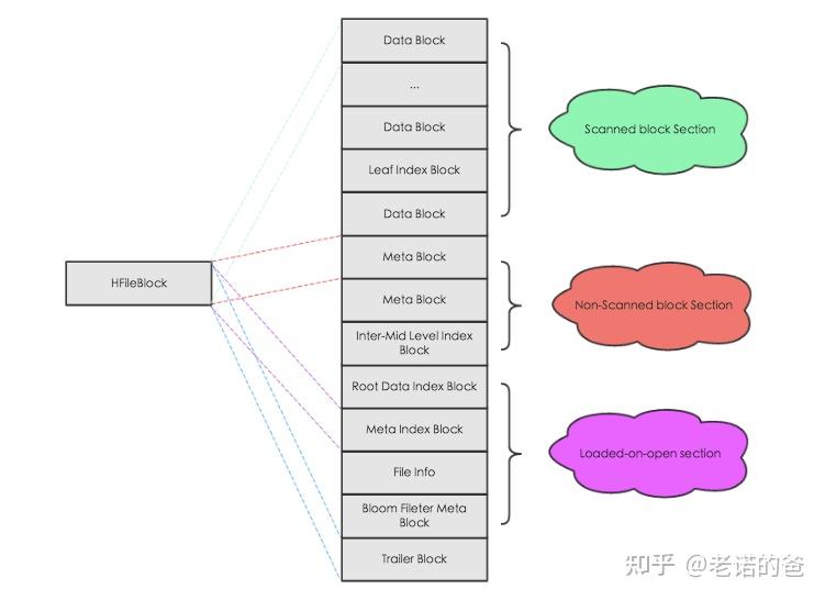 HBase – 存储文件HFile结构解析--转载 - 知乎