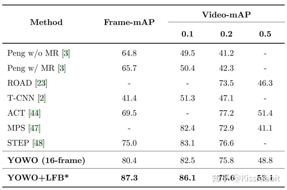 YOWO-一款简单且实时的时空动作检测方案(1) - 知乎