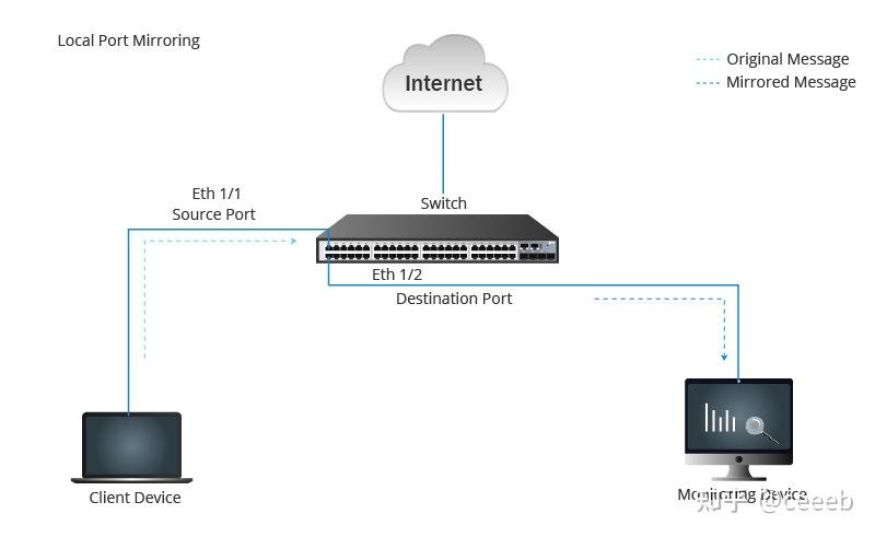 Port Mirroring - 知乎