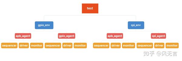 Uvm入门到进阶：uvm Cookbook 2 知乎