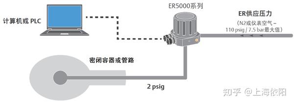 国产化替代艾默生ER5000系列电子压力控制器及其功能扩展 - 知乎