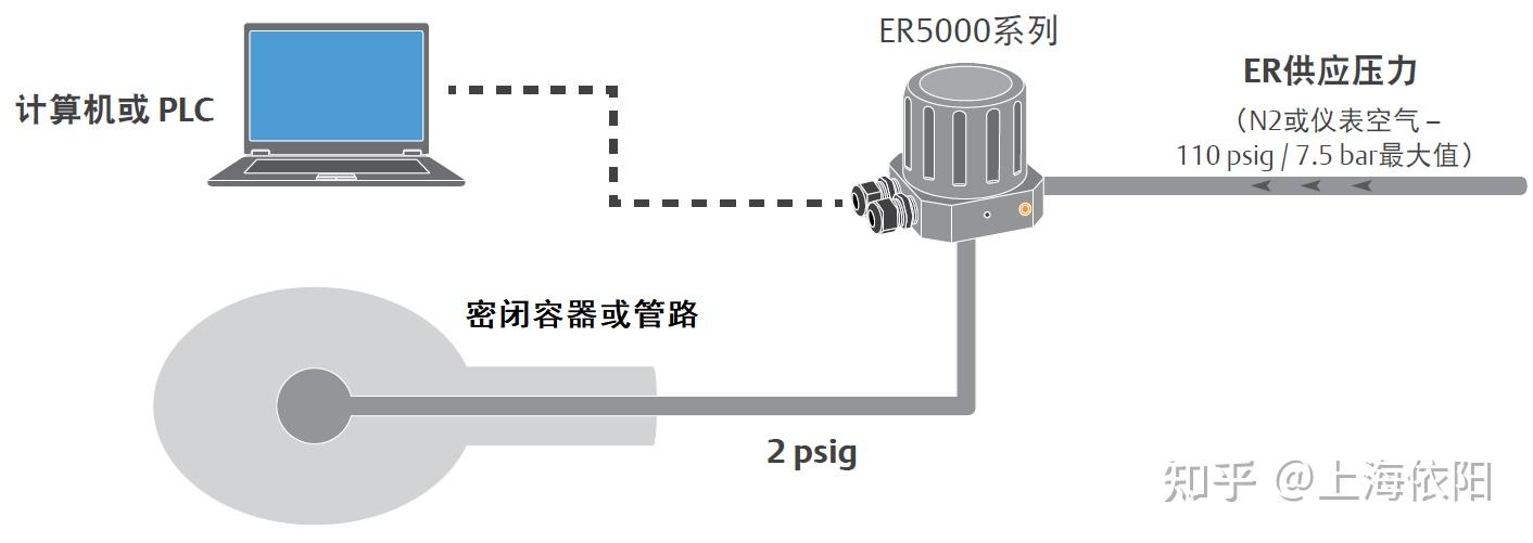 国产化替代艾默生ER5000系列电子压力控制器及其功能扩展 - 知乎