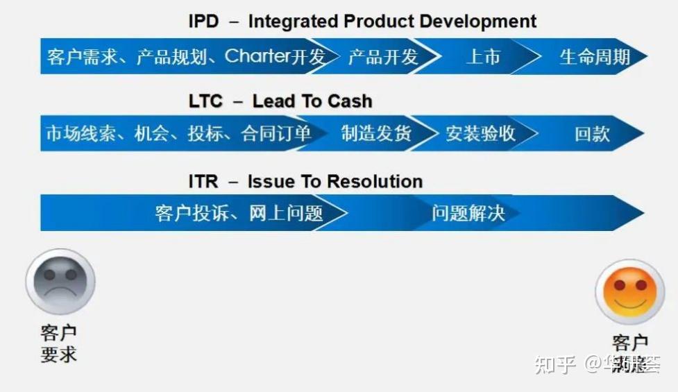 一文带你了解华为的三大主业务流程IPD、LTC和ITR - 知乎