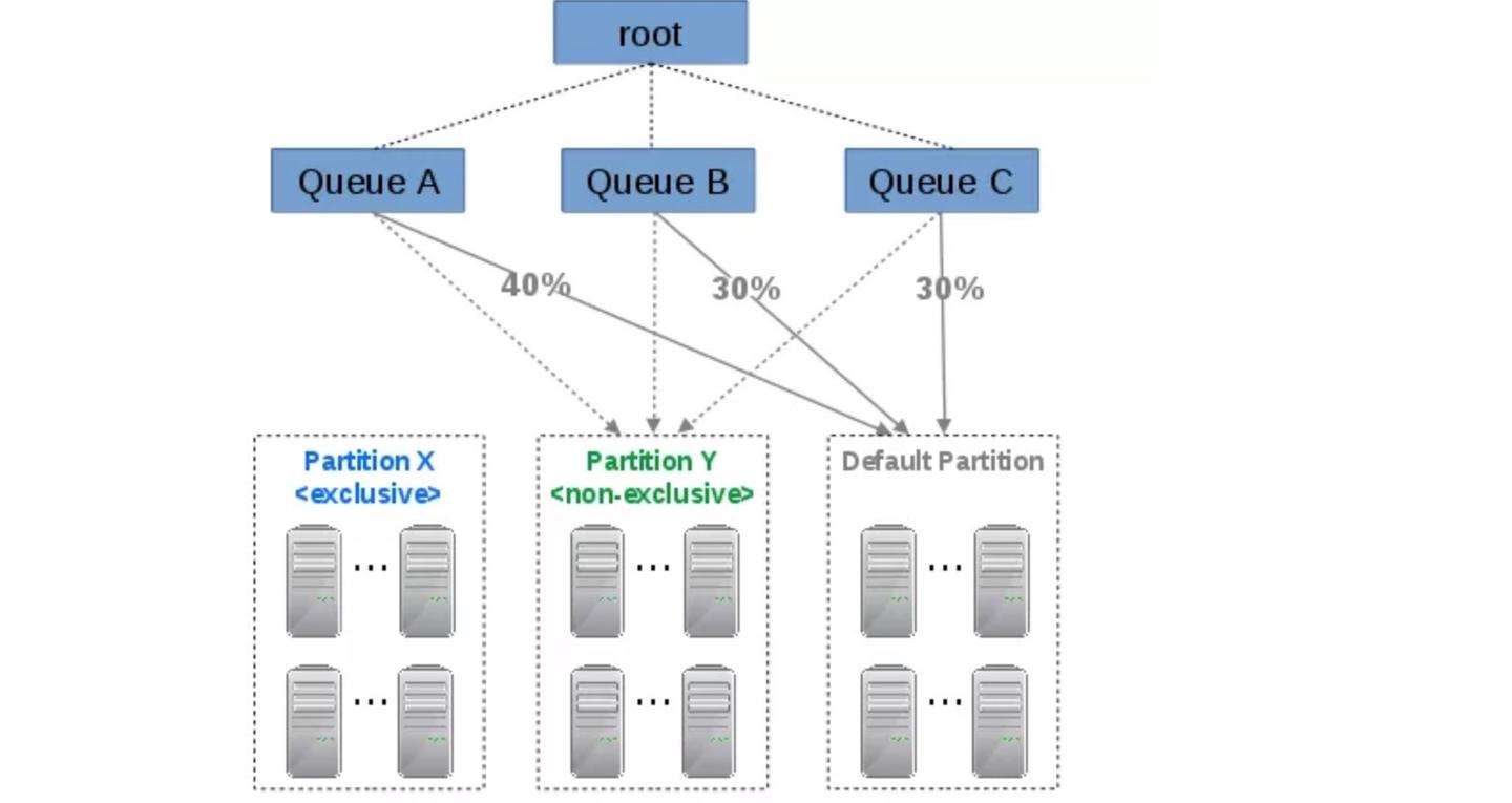 大数据SRE的总结（7）－－ 常规运维之 yarn资源管理 - 知乎