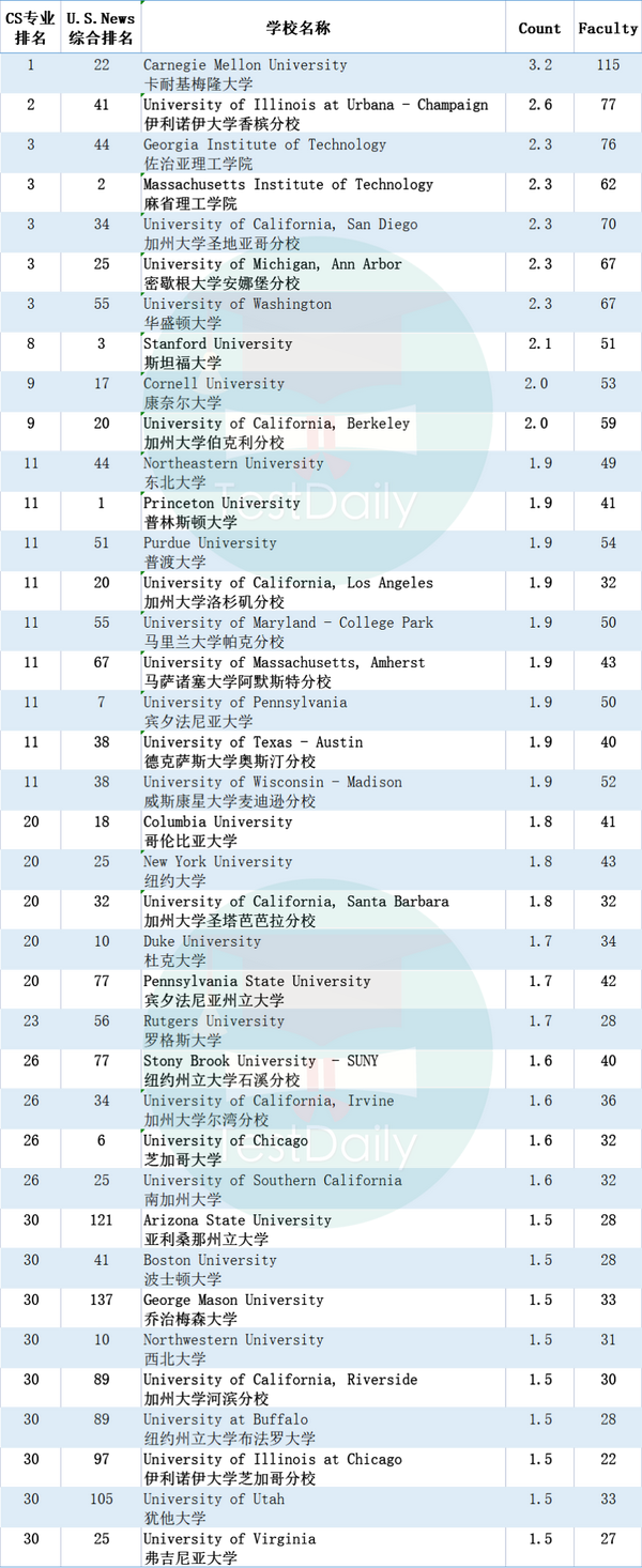2023CSRankings美国计算机科学排名发布！谁才是CS专业“顶流”？ - 知乎