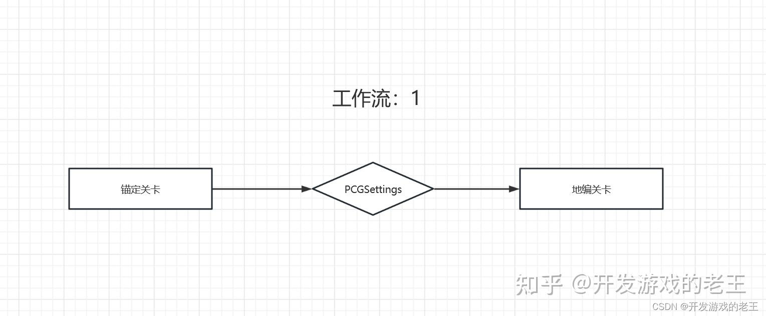 UE5《Electric Dreams》项目PCG技术解析 之 基于关卡PCGSettings的工作流 - 知乎